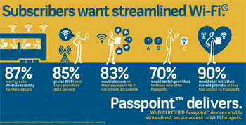 Wi-Fi Alliance Begins Passpoint Certifications – Converge Digest