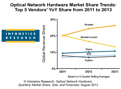Infonetics: North America Drives Growth in Optical Networking ...