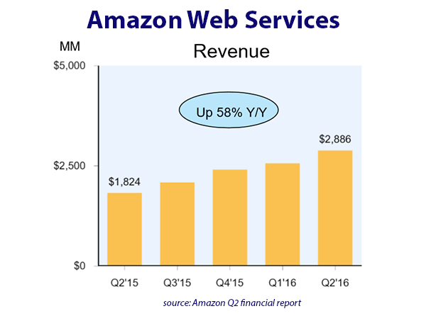 AWS Grew 58% YoY in Q2, Reaching $2.9 Billion in Sales – Converge Digest