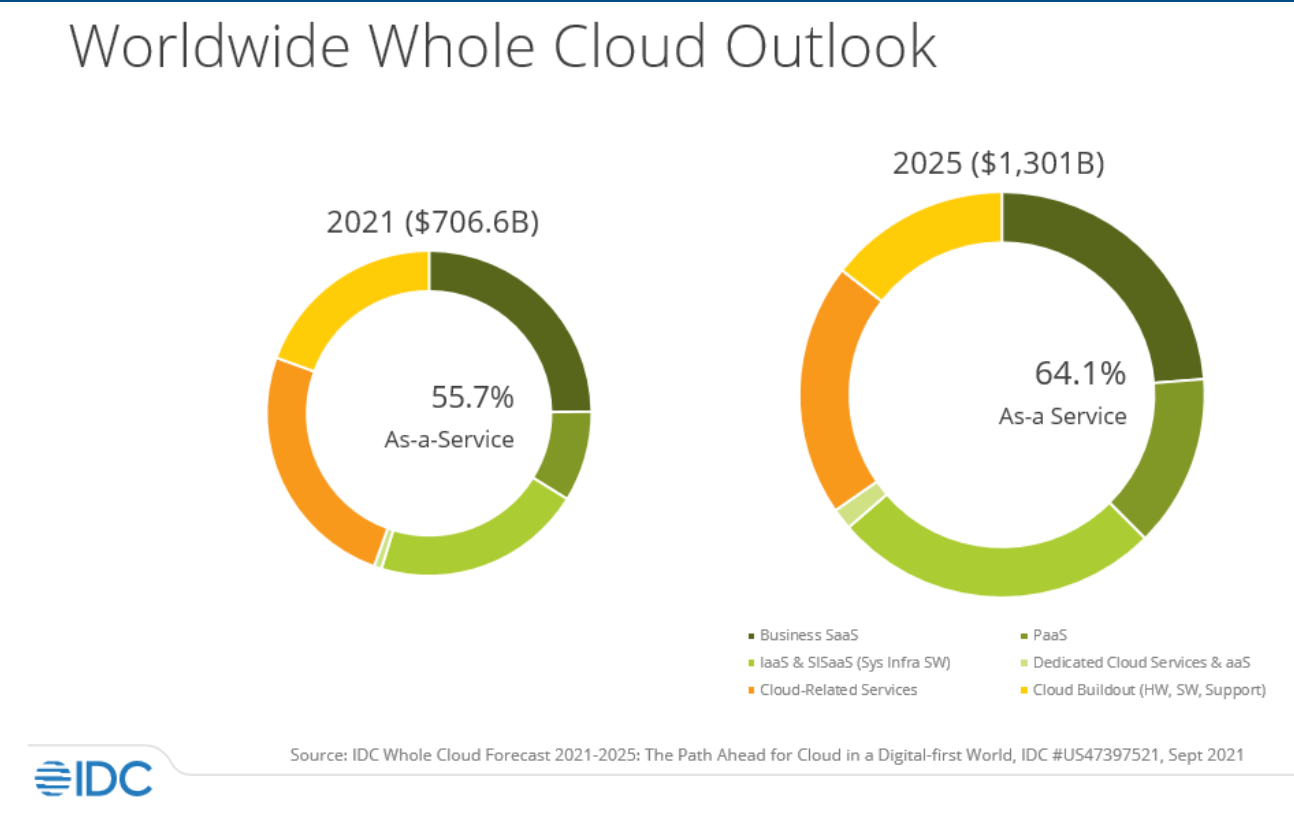 IDC: Global “Whole Cloud” spending to hit $1.3 Trillion by 2025 ...